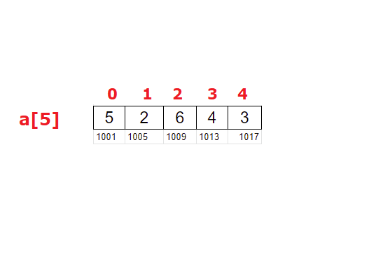Calculate Sum And Average Of N Numbers Using Arrays C Program