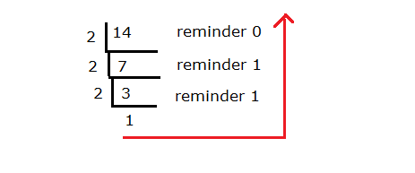 C Program To Convert Decimal Number To Binary Number Using While Loop