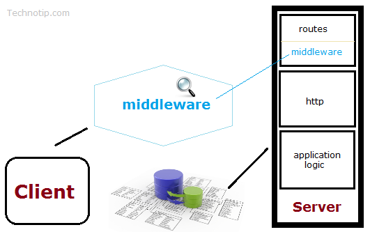 Middleware In Express Node Js